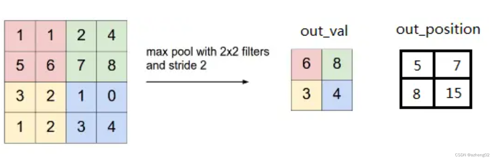 【知识点】maxpooling/nn.Conv图片大小计算_maxpooling奇数-CSDN博客