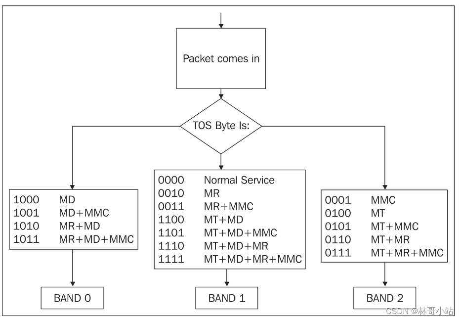 iproute2和流量控制(ip和tc工具)---iproute2/ip/tc/qdisc实现Linux下的QoS控制_linux 配置tc ...