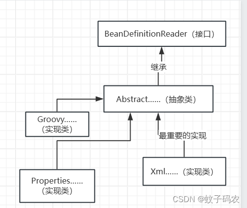 BeanDefinitionReader接口，Spring加载Bean的过程(非常流畅和容易理解)（Spring源码分析1）-CSDN博客