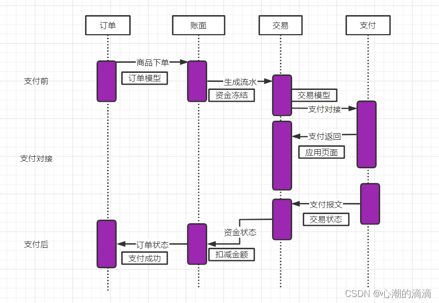 缴费支付的设计与实现缴纳系统设计思路 Csdn博客
