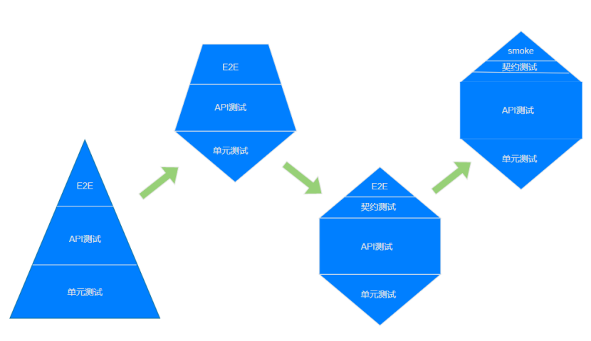 最佳实践：如何在软件开发阶段做好自动化测试的研究丨IDCF_必须含验收条件(given-when-then-CSDN博客