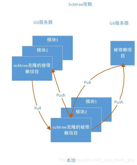 Git submodule subtree 使用 区别_tortoisegit subtree-CSDN博客