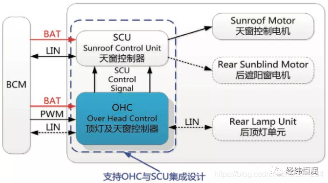 OHC顶部控制终端系统-CSDN博客