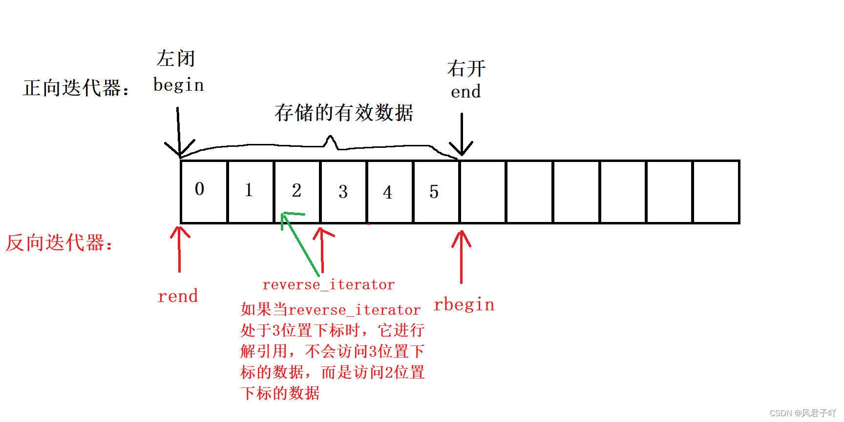 STL-reverse_iterator 反向迭代器_stl iterator 倒序-CSDN博客