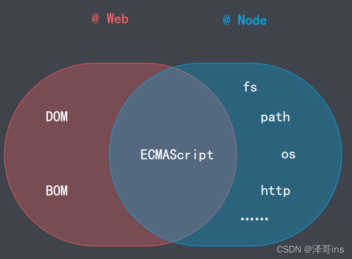 （3）Node.js APIS_node apis-CSDN博客
