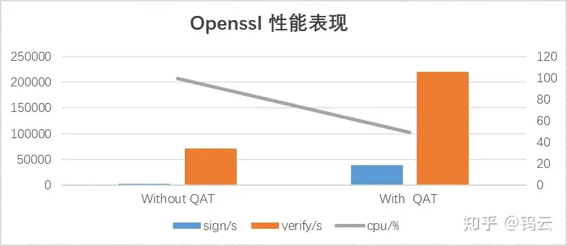 【实践】Intel QAT技术硬件加速方案在数据安全处理、网络连接场景下性能验证_nginx qat-CSDN博客