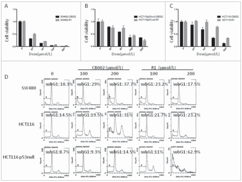 AbMole| ChemBridge全新抗肿瘤化合物筛选--恢复p53，抑制结肠癌-CSDN博客