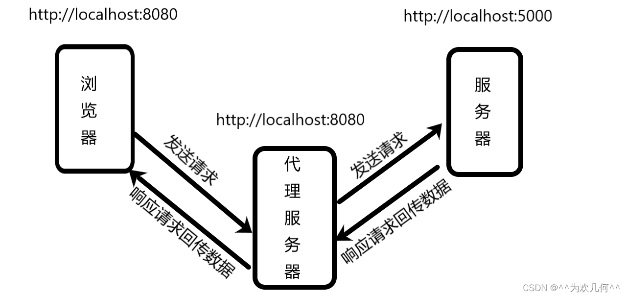 跨域问题详解:原因、解决方案与代理服务器应用 Csdn博客