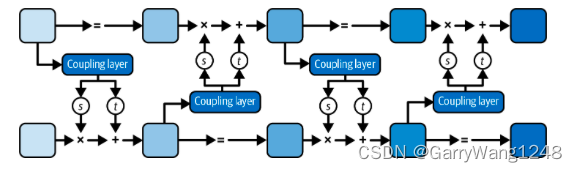 生成式深度学习(第二版)-译文-第六章-归一化流模型-CSDN博客