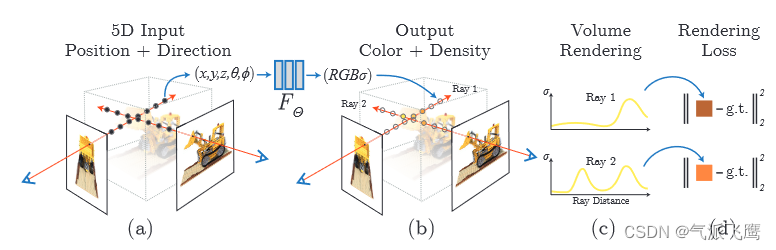 【NeRF】NeRF: Representing Scenes as Neural Radiance Fields for View ...