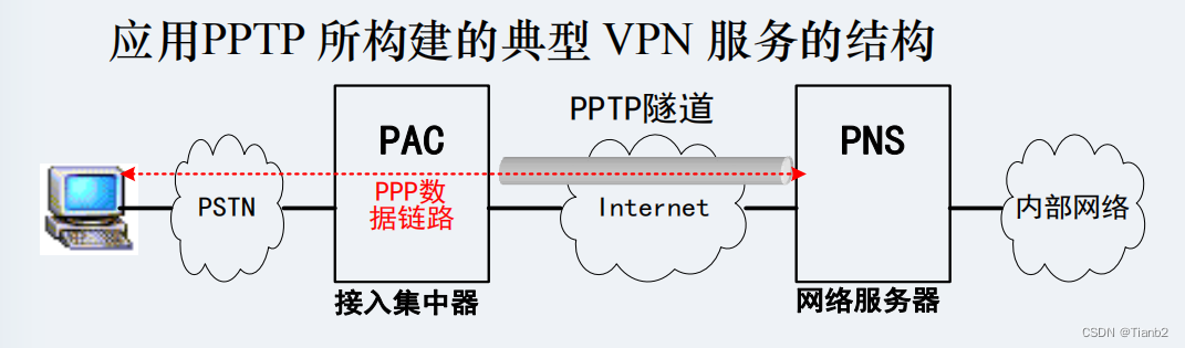 协议分析-PPTP_pptp协议-CSDN博客