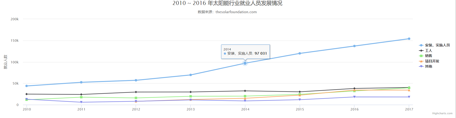 vue 图表 组件库 vue-highcharts-CSDN博客