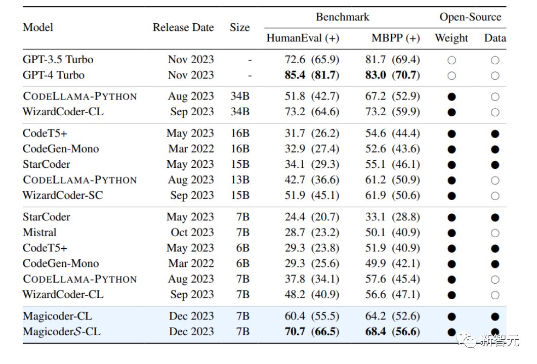 编码碾压ChatGPT！UIUC清华联手发布7B参数Magicoder，代码数据权重全开源-CSDN博客