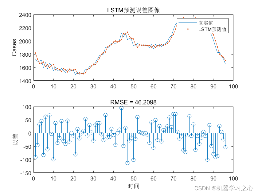 LSTM对比BiLSTM预测 | MATLAB实现LSTM对比BiLSTM时间序列预测(电力负荷预测)_bilstm模型时序预测效果不如lstm-CSDN博客