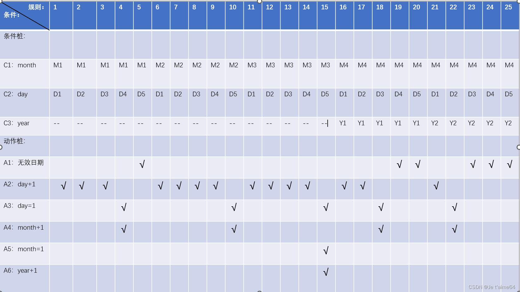 黑盒测试——NextDate函数测试（判定表驱动法）_nextdate函数测试计划-CSDN博客