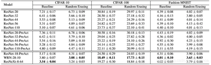 Random Erasing&Cutout——两种相似的数据增强方式_概率p 擦除面积比率的下界 矩形长宽比-CSDN博客