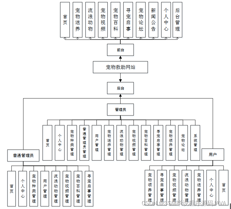 java/php/net/python基于Javaweb的宠物救助网站【2024年毕设】-CSDN博客