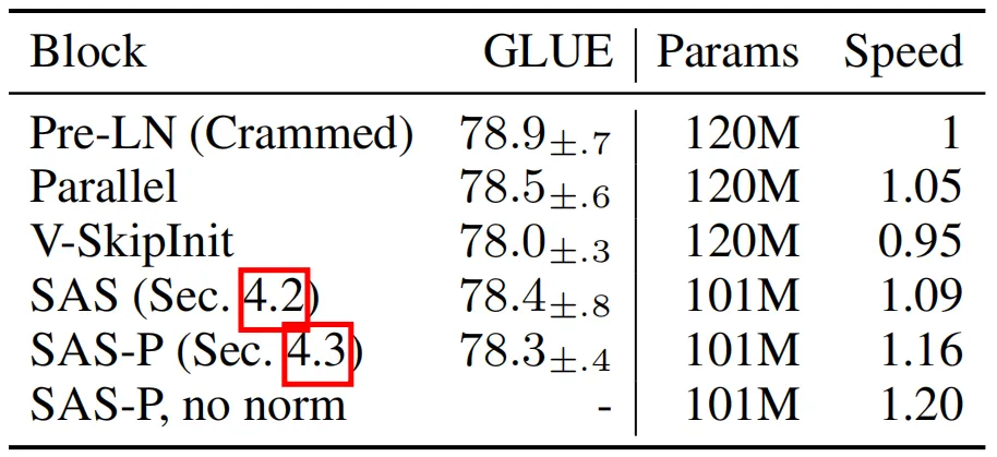 大道至简？ETH研究团队提出简化版Transformer模型，综合效率明显提升_simplifying transformer blocks-CSDN博客