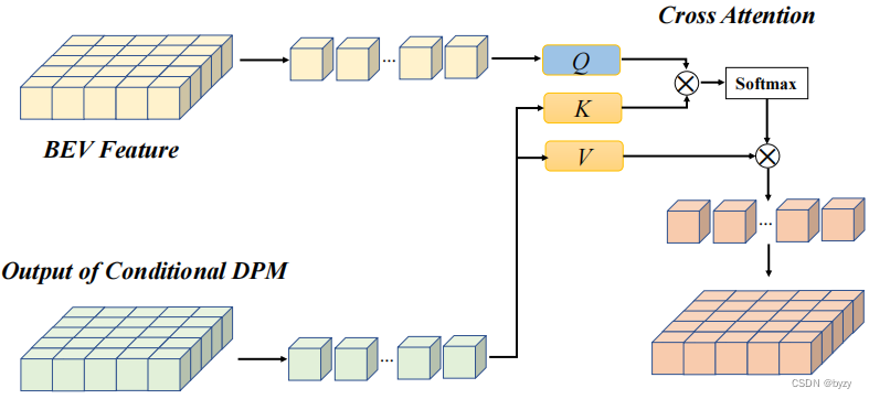 【论文笔记】DiffBEV: Conditional Diffusion Model for Bird’s Eye View Perception-CSDN博客