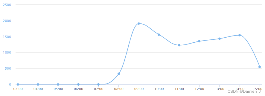 Java Elasticsearch 按一定时间间隔（timeInterval）循环查询数据_elasticsearch java 按时间查询-CSDN博客