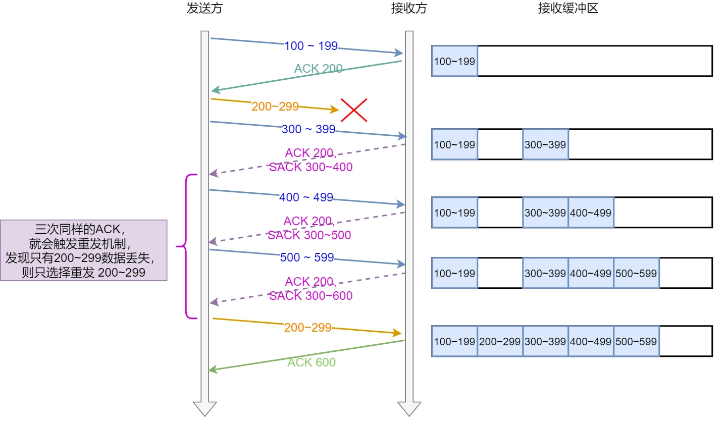 TCP重传机制解析：超时、快速与SACK-CSDN博客