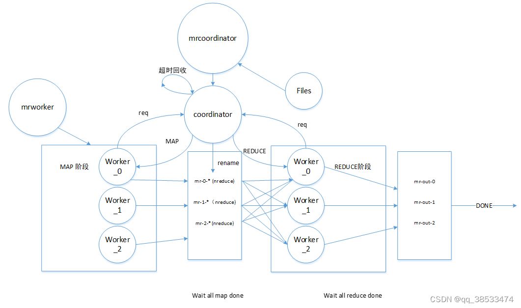 6.824 lab1 MapReduce_mapreduce early exit-CSDN博客