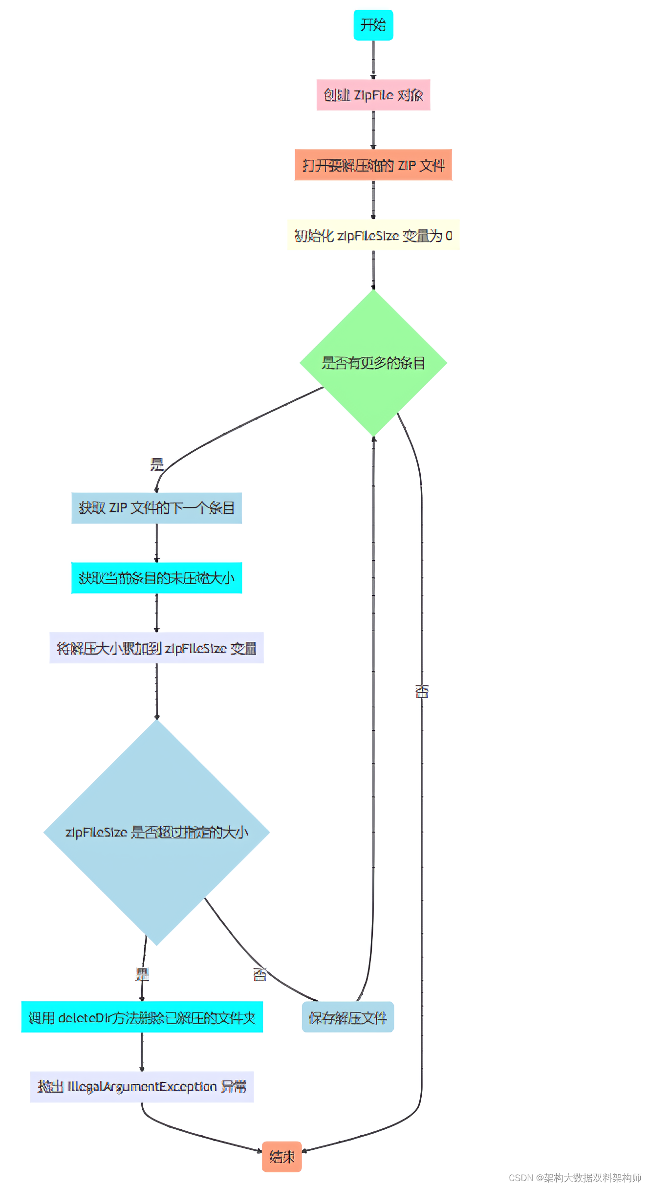 压缩炸弹，Java怎么防止_java zip防入侵-CSDN博客