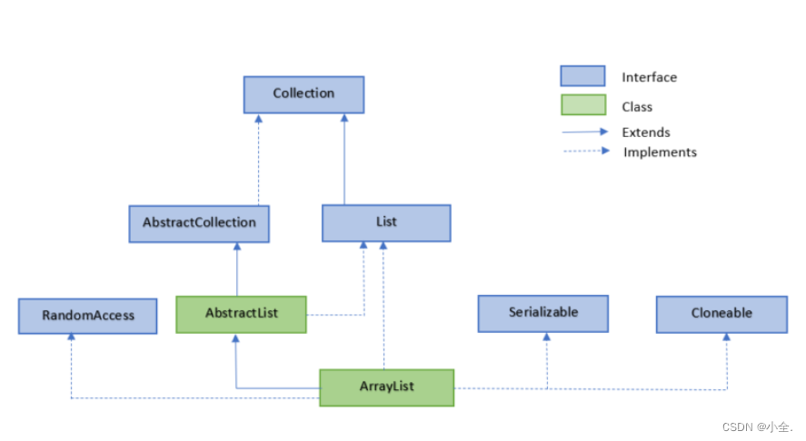Arraylist的使用（java）java中arraylist用法 Csdn博客