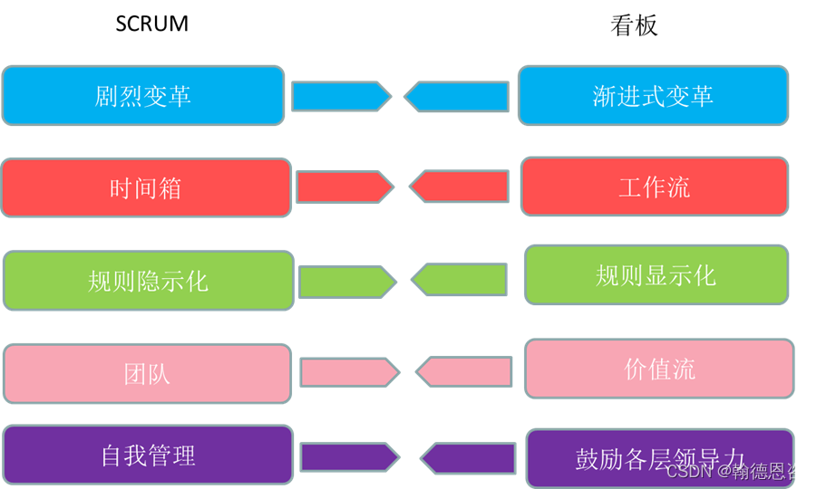 详谈Scrum和看板的区别_看板和scrum的区别-CSDN博客