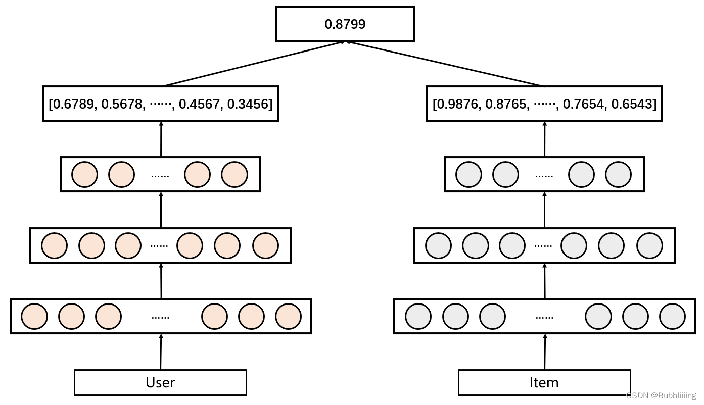 推荐系统实战4——EasyRec 搭建DSSM召回模型实现CTR点击平台-CSDN博客
