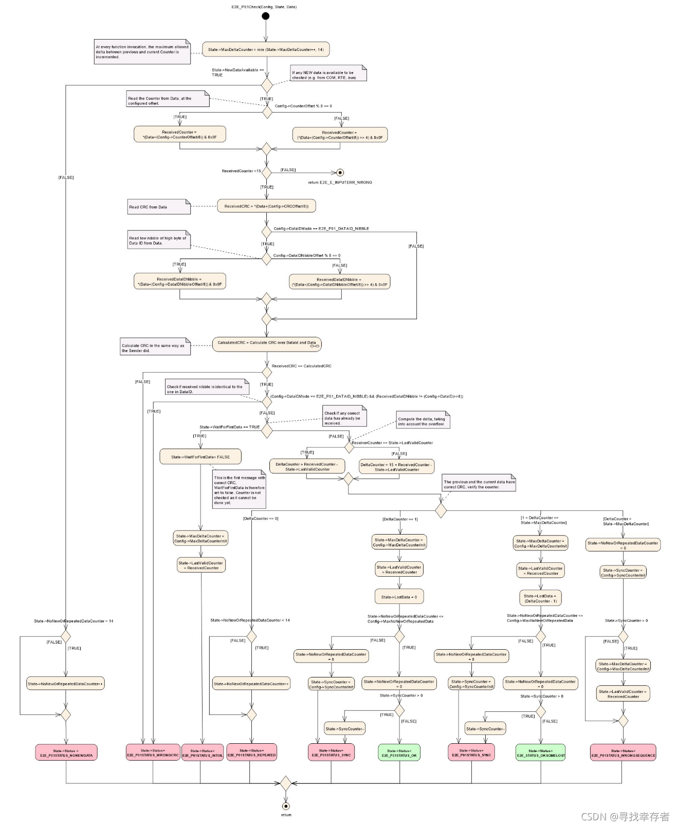 AUTOSAR E2EXf & E2ESM Introduction-CSDN博客