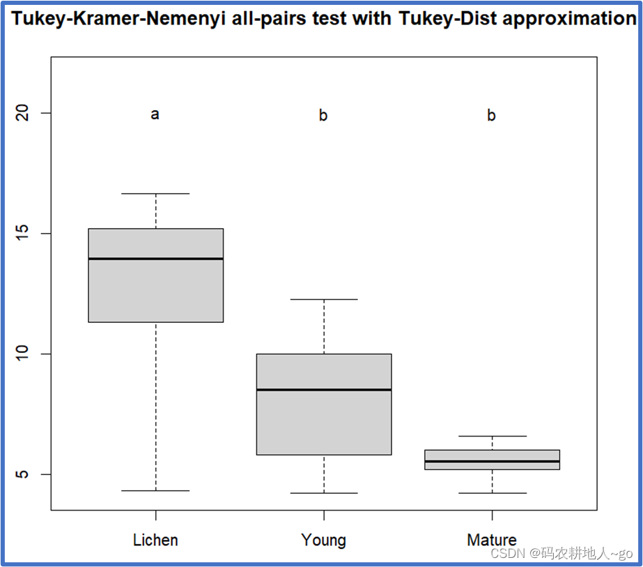 单因素方差分析（one-way analysis of variance）【R实现，用例题帮你更好理解】_单因素方差分析例题-CSDN博客