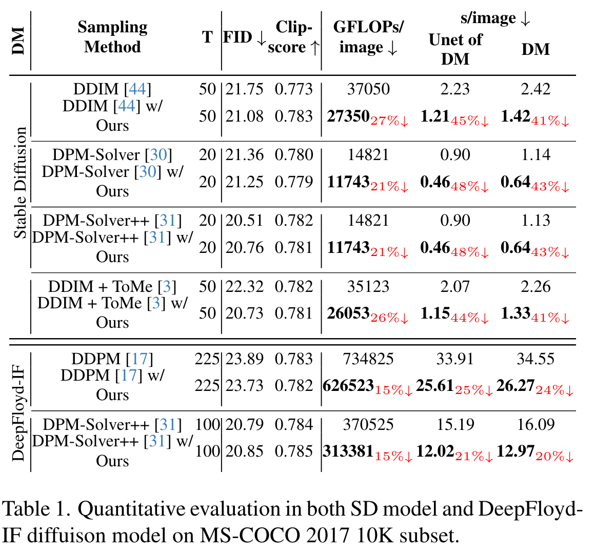Faster Diffusion: Rethinking the Role of UNet Encoder in Diffusion ...