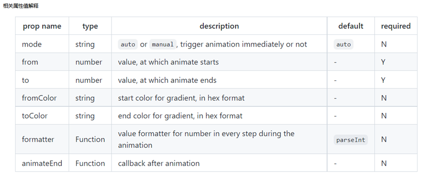 Vue动画库：vue-animate-number与vue-count-to的安装与使用,-CSDN博客