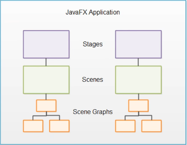 JavaFX场景入门_javafx setvgrow-CSDN博客