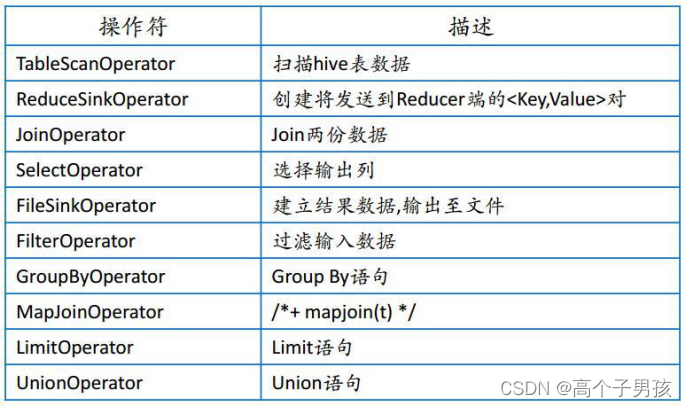 Hive面试题-HQL转换MapReduce底层核心逻辑剖析_hql转换为mapreduce流程-CSDN博客