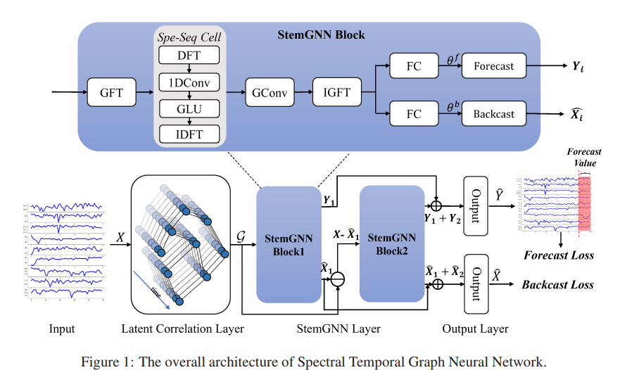 NeurIPS2020 | StemGNN：基于图谱分解的时间序列预测-CSDN博客