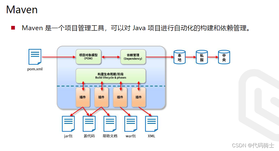 【Java-SpringBoot+Vue+MySql】Day3.1-SpringBoot Web开发_vue3 springboot mysql 教程-CSDN博客