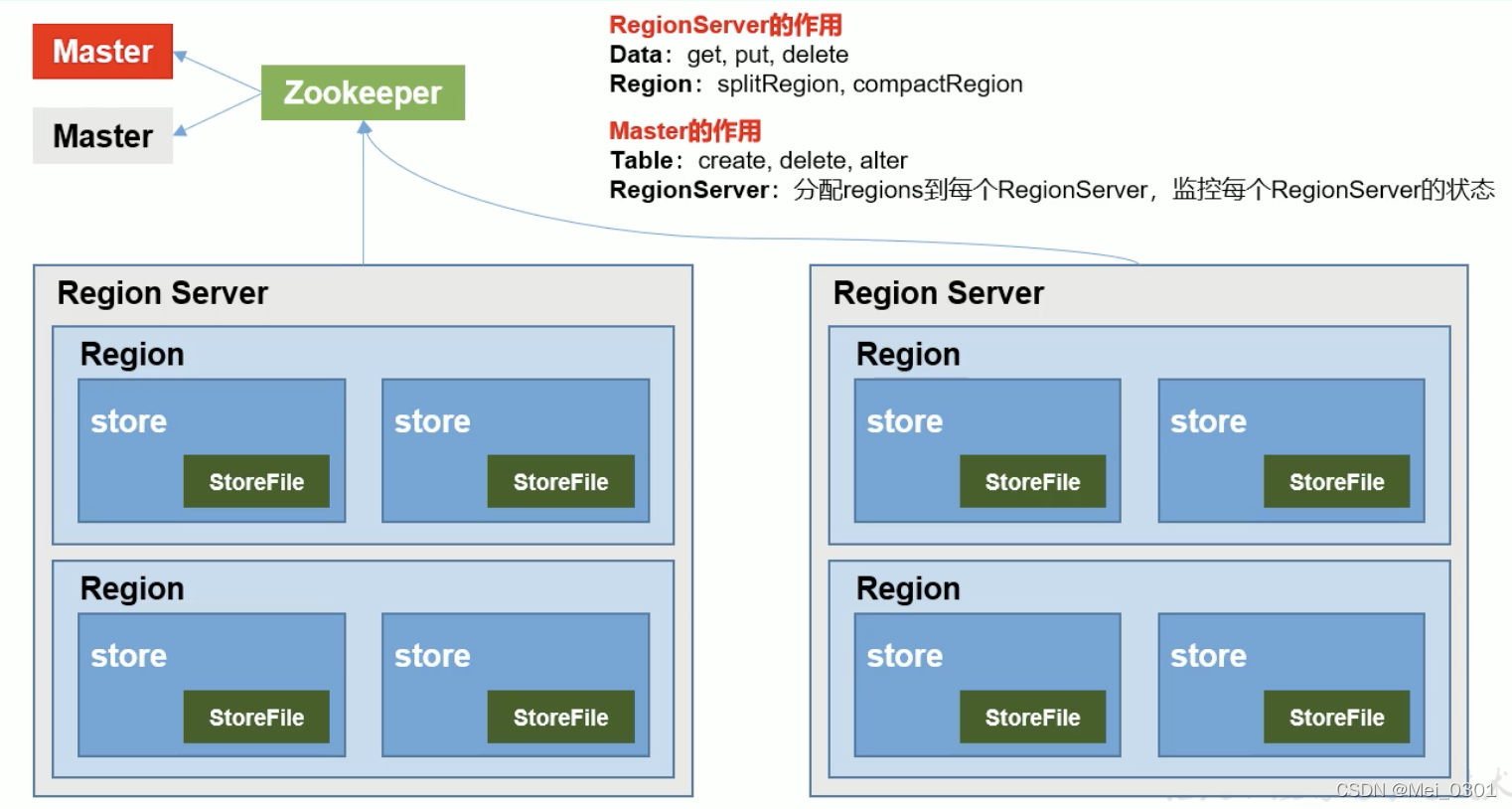 HBase概览-CSDN博客