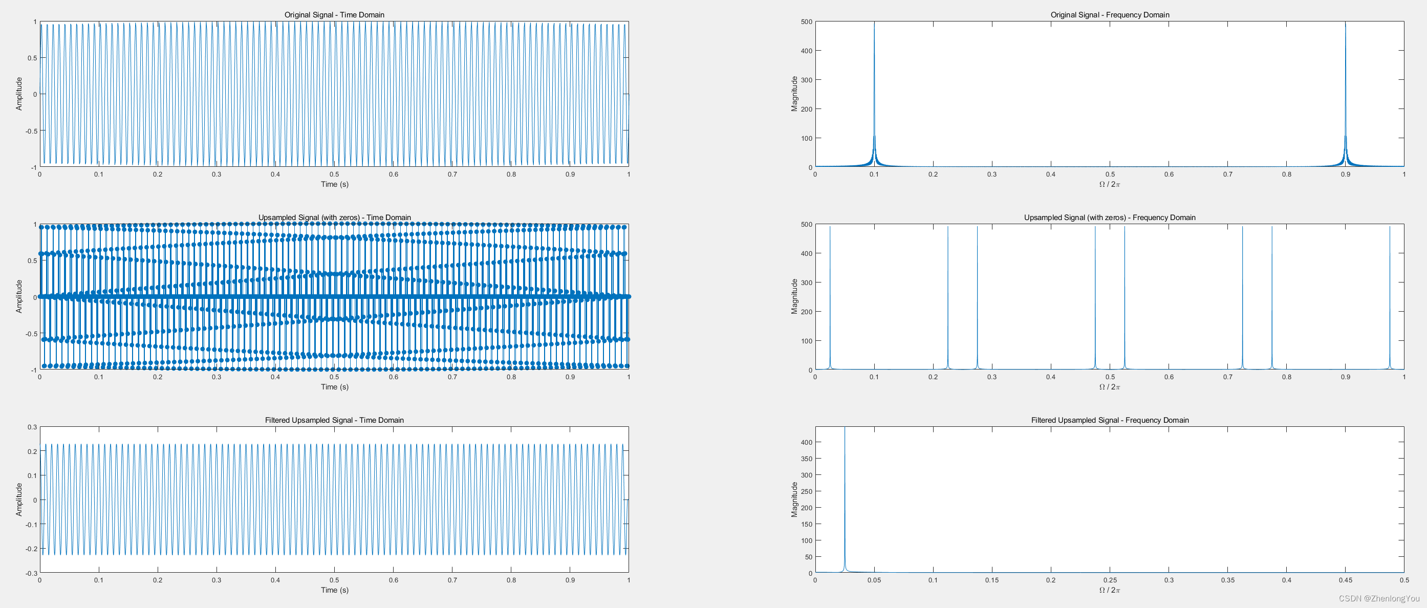 Upsampling（上采样）_频域插值-CSDN博客