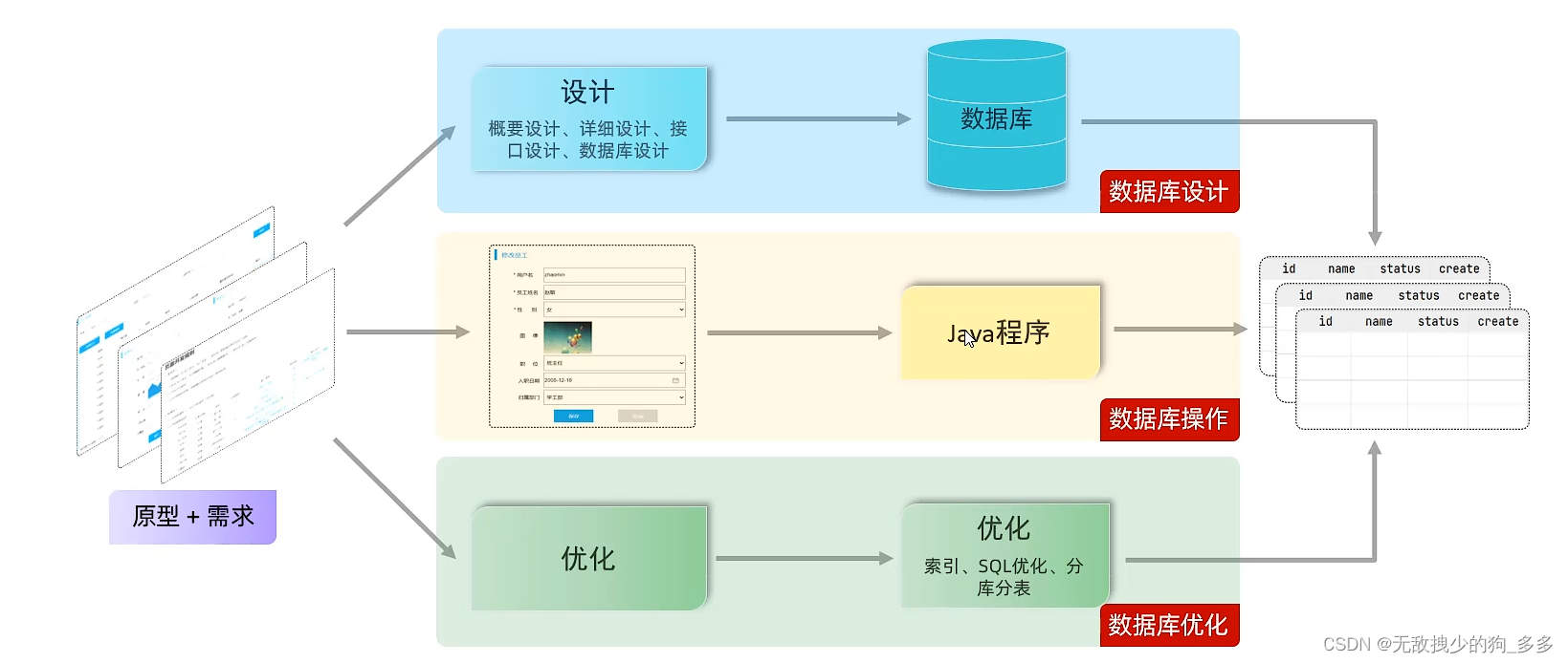 Mybatis入门之在基于springboot的框架下拿到mysql中数据springboot怎么拿到mysql中某一列的值 Mybatis