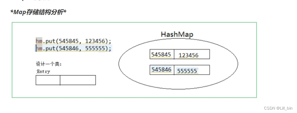 JAVA基础--Map_java map对照关系-CSDN博客