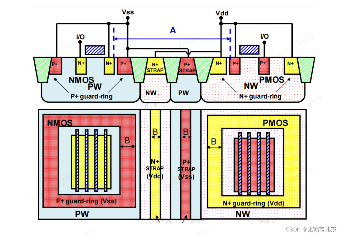 IC后端基础——闩锁效应（Latch up）-CSDN博客