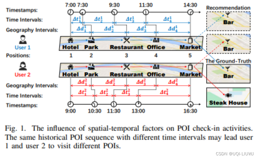 论文笔记：Spatial-Temporal Interval Aware Sequential POI Recommendation-CSDN博客