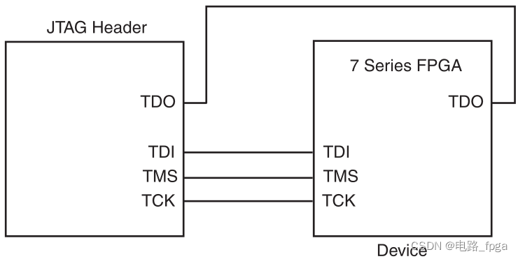 谁说配置难？这篇文章让你轻松掌握xilinx 7系列FPGA配置技巧_xilinx pudc管脚-CSDN博客