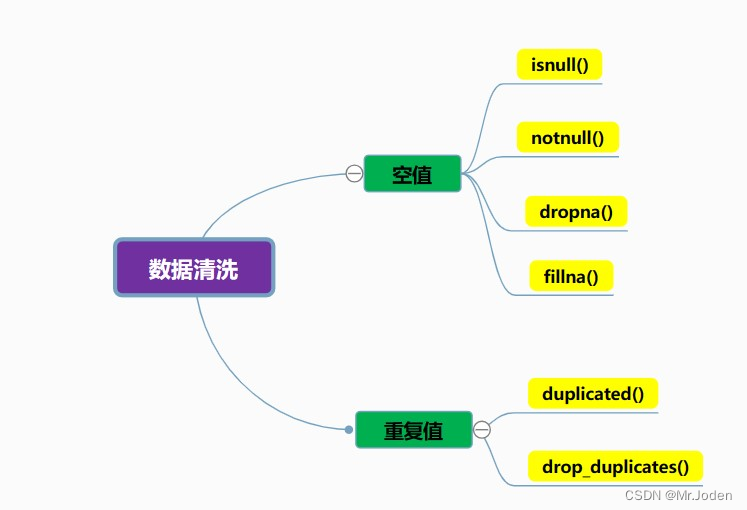 Python数据分析总结pandascsdn Joden Python数据分析 Csdn博客
