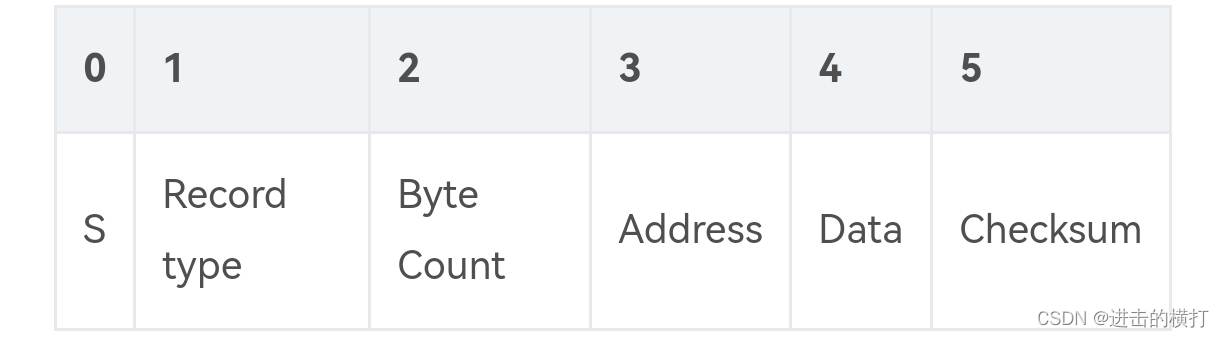 【车载开发系列】S19/HEX/BIN文件解析_hex文件解析和s19文件-CSDN博客