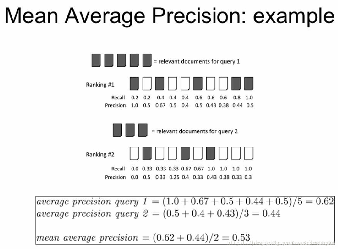 AP(Average Precision)、mAP(mean Average Precision)-CSDN博客