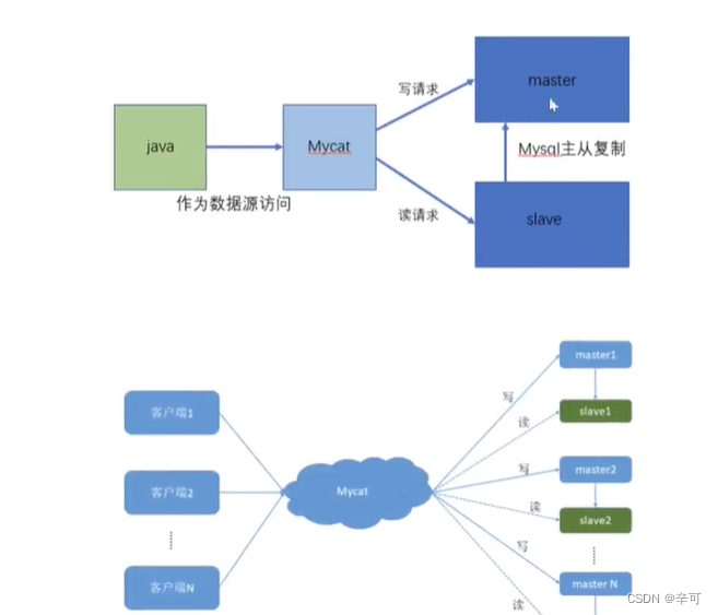 面试题知识点笔记 Mysql开发有没有在开发中使用过textblob 数据类型 Csdn博客