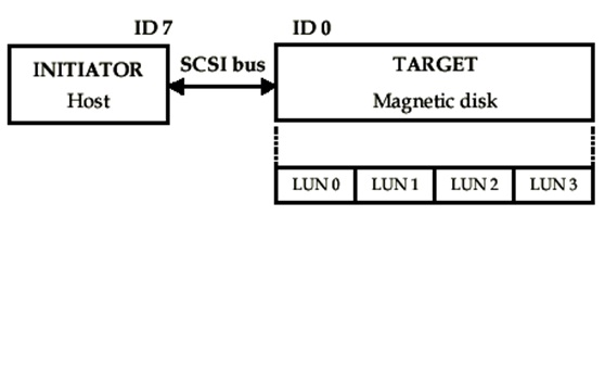 【存储】 iSCSI Target(tgt) |什么是iSCSI target|SCSI协议|ISER_target存储技术是什么意思-CSDN博客